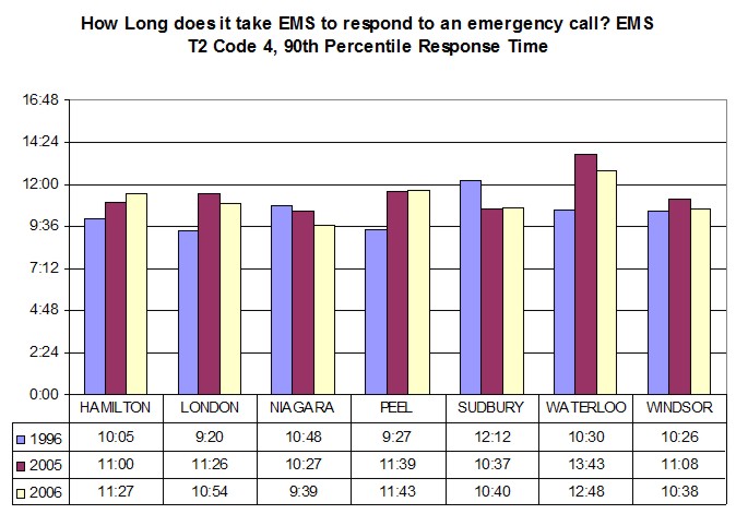 Emergency Response Times and Rates Per 100,000 Population